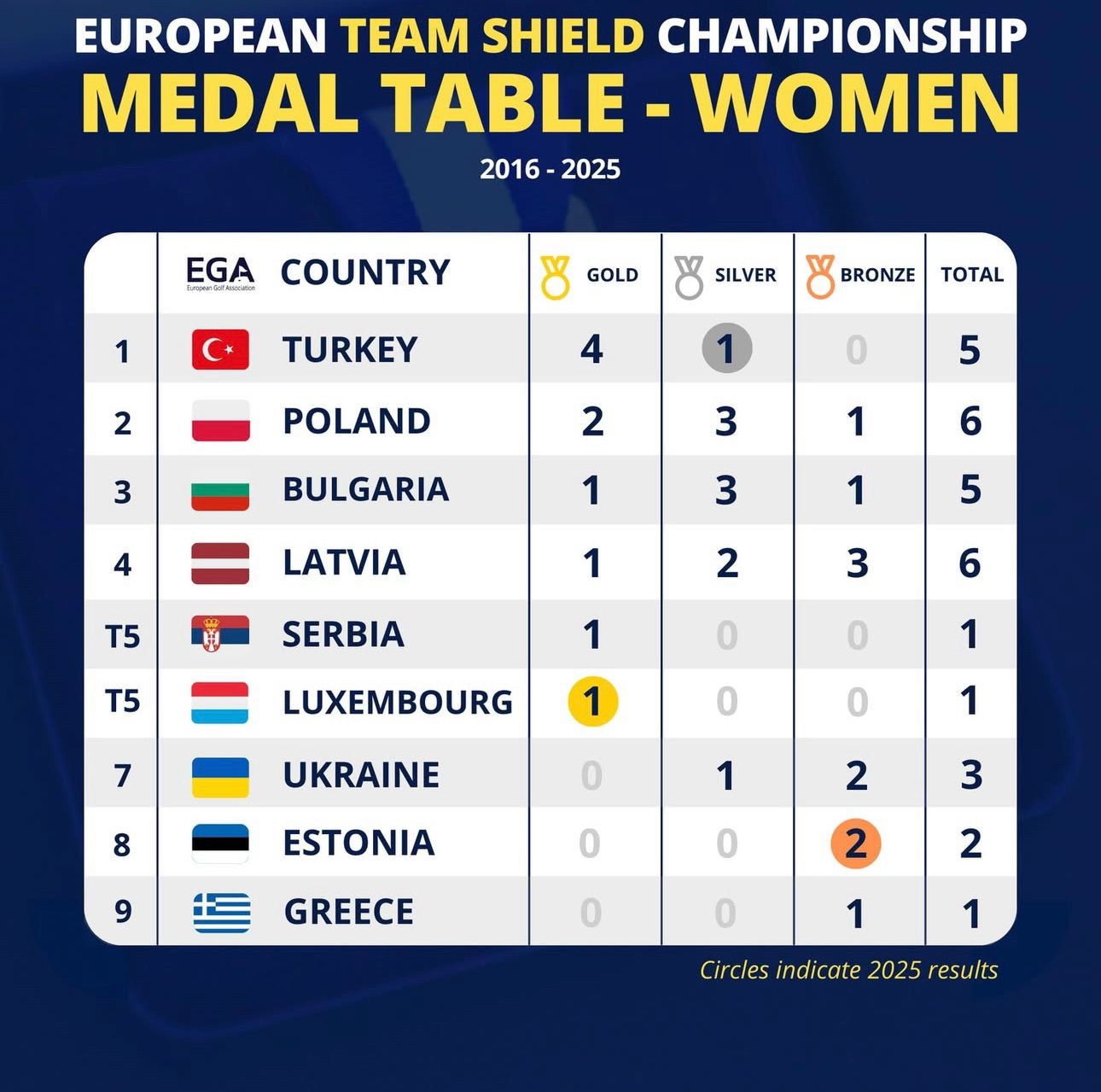 Türkiye Golf Federasyonu © 2024
